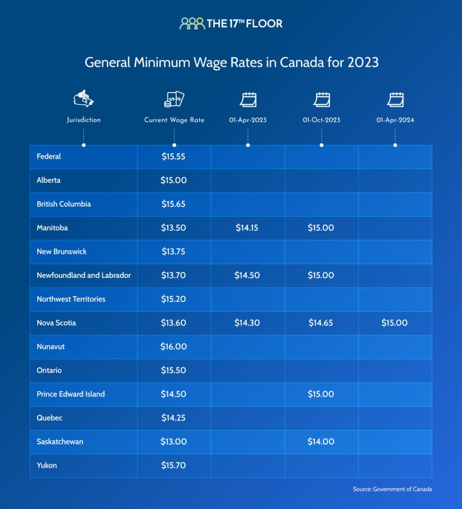 General Minimum Wage Rates in Canada for 2023 - HCM DIALOGUE